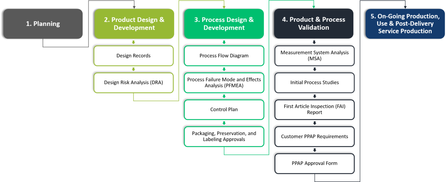AS9145: APQP & PPAP Requirements for the Aerospace & Defense Industry ...