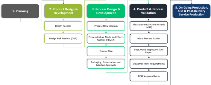 AS9145: APQP & PPAP Requirements for the Aerospace & Defense Industry ...